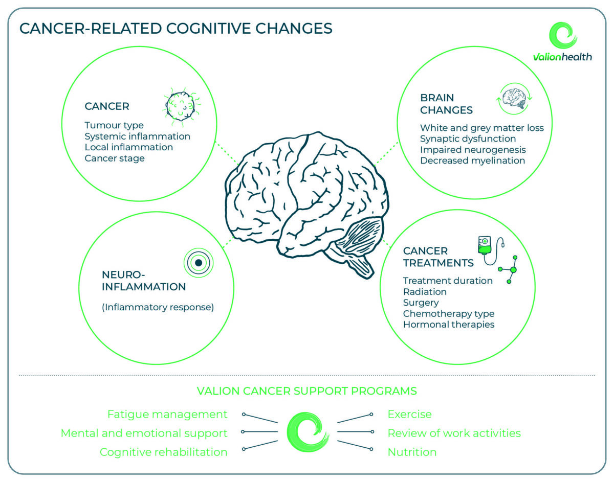What is chemo-brain? - Valion Health